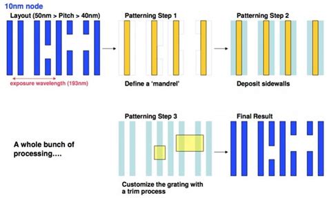 Self Aligned Double Patterning Part One 58 Off