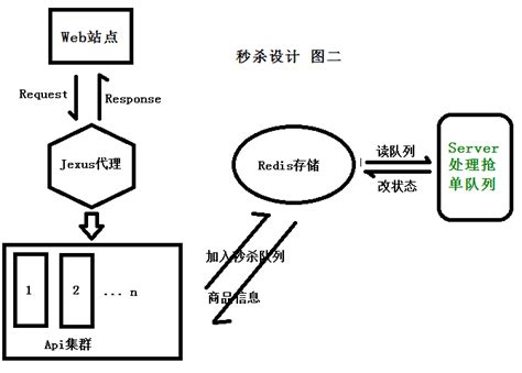 core jexus代理 redis模拟秒杀商品活动 csdn博客
