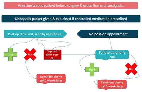 Anesthesia Workflow For Providing Disposerx And Follow Up Download Scientific Diagram