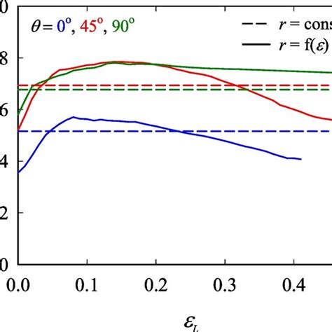 R Values As Constants Dashed Lines And As Functions Of Strain Solid