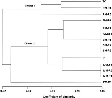 Upgma Dendrogram Derived Using Jaccard S Coefficient Of Similarity