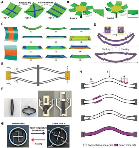 Actuators Based On Thermally Driven Bistable Structures A Bistable