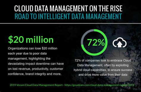 Managing Data In The Cloud The State Of Cloud Data Management