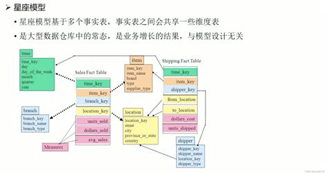 数据仓库——原理实战（一）数仓实战 Csdn博客