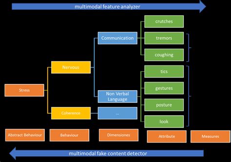 Example Of Conceptual Framework For Stress Detection Download Scientific Diagram