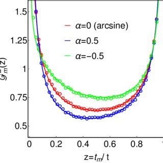 Scaling function G α r z in Eq for the occupation time Download Scientific Diagram