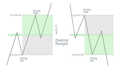 Understanding Ict Dealing Range In Market Structure