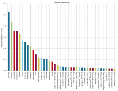 Predicting Housing Prices
