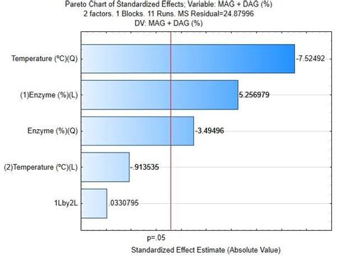 Pareto Diagram Obtained To The Experiments Performed Download Scientific Diagram