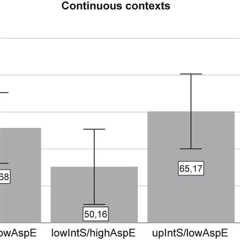 Accuracy Rates In Continuous Contexts Production Data Download