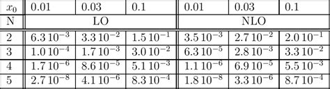 Table 1 From Truncated Moments Of Parton Distributions Semantic Scholar