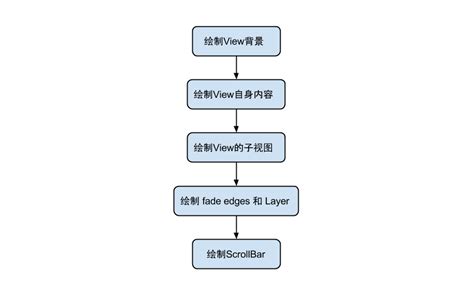 公共技术点之 View 绘制流程 当 Activity 接收到焦点的时候，它会被请求绘制布局该请求由 Android Framework