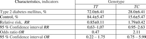 The Relative Risk Rr And Odds Ratio Or Download Scientific Diagram