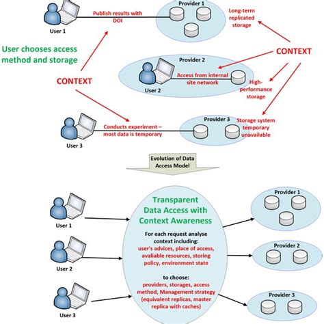 Proposed Evolution Of Data Access Model Download Scientific Diagram