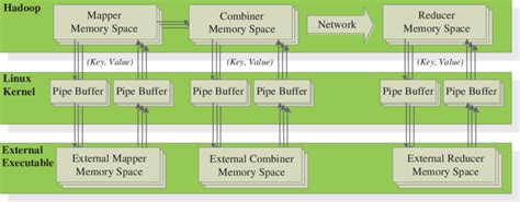 The Copying Path Of Key Value Pairs In Hadoop Streaming Each Key