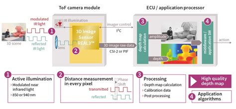 Revolutionizing Robotics With Tof Sensors For High Accuracy 3d Imaging And Slam