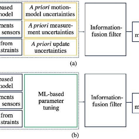 multi sensor information fusion parameter tuning using traditional a