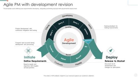Agile Pm Project Development Powerpoint Templates Slides And Graphics