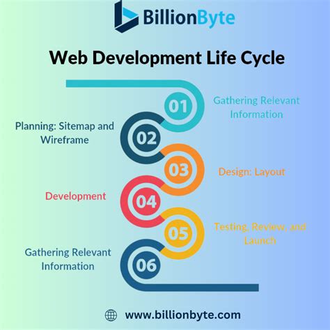 Pin By Saurabhvermabbyte On Web Development Life Cycle Life Cycles Web Development Development