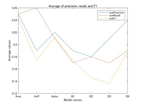 average of precision recall and f1 download scientific diagram
