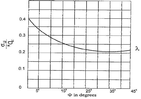 Figure 2 From Semi Empirical Method Of Interpretation Of Cpt Data