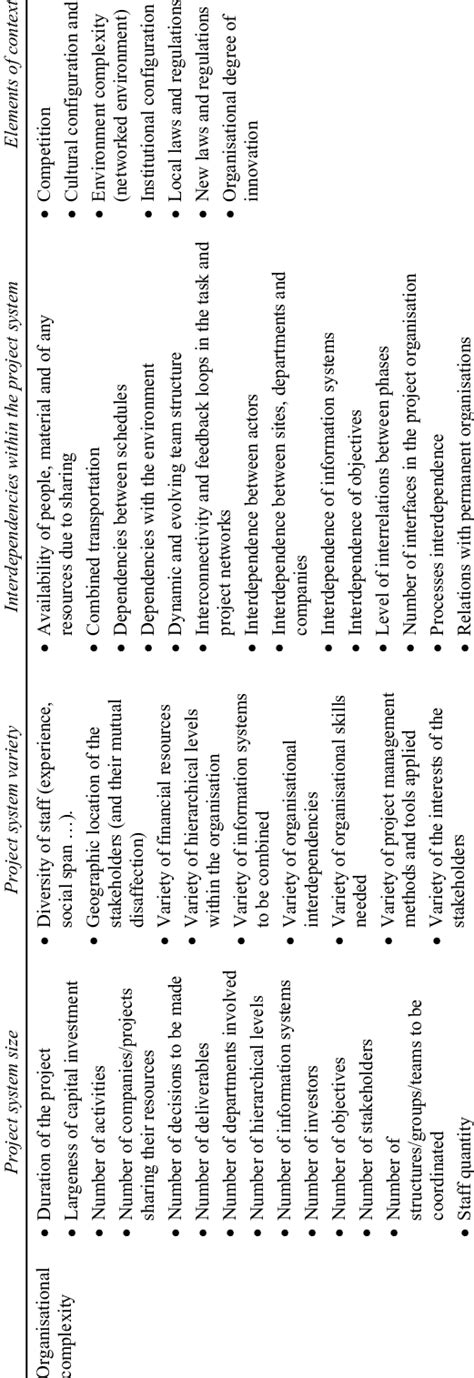 Project Complexity Framework Classification Of Project Complexity