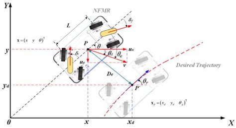 Position Attitude Cascade Regulation Of Nonholonomic Four Wheeled Mobile Robot Via Double Loop