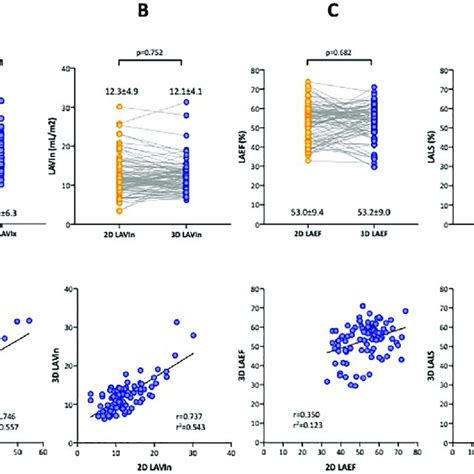 A Paired Comparison And Correlation Of Left Atrial Volumes Emptying
