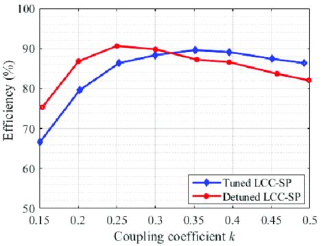 Transmission Efficiency Versus Coupling Coefficient K Download