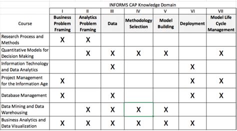 Curriculum Mapping To Informs Cap Knowledge Domains Download