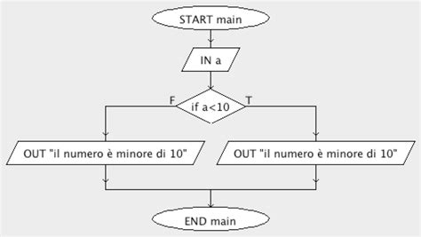 Corso Di Programmazione 4 Algobuild