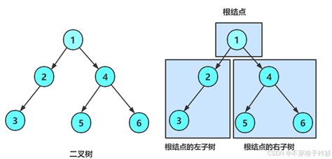数据结构——链式二叉树的实现与分治编程思维（c语言实现）使用结构体来定义二叉树的结点里面包含了它的数据和它的左子树右子树 Csdn博客