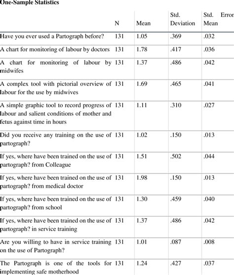 One Sample Analysis On The Knowledge Of Midwives On Utilization Of