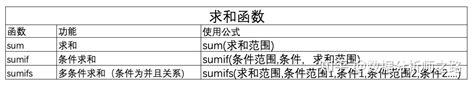 Excel中 求和函数sum、sumif、sumifs的区别 知乎