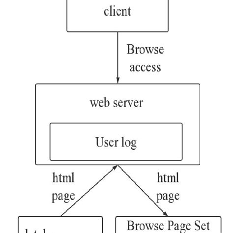 metadata acquisition process of user interest model the user interest