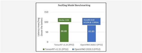 accelerating fault detection in 3d seismic data using openvino