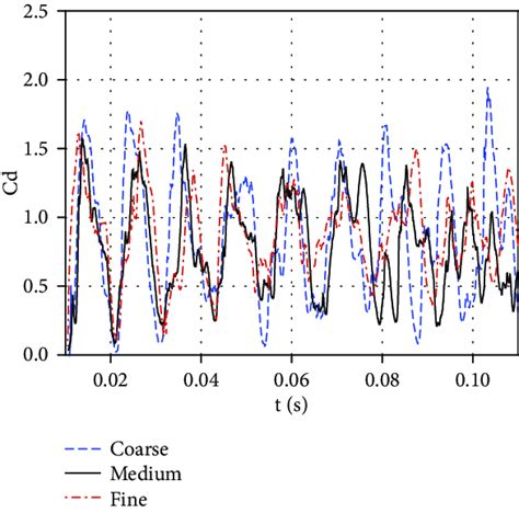 Drag Coefficients Of Different Grid Meshes Download Scientific Diagram