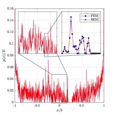 comparison of bem vs fem results in terms of normal tractions field