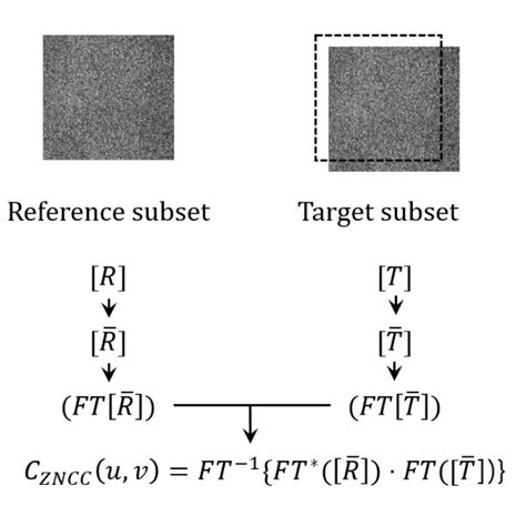 The Correlation Comparison Procedure With Fft Images Download Scientific Diagram