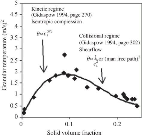 Figure 1 From Kinetic Theory Based Multiphase Flow With Experimental Verification Semantic Scholar