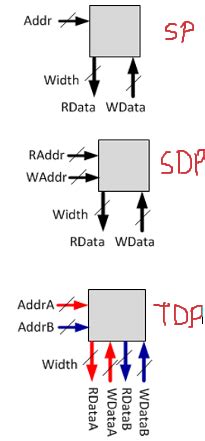 Support For Simple Dual Port RAMs In ODIN ODIN Yosys Issue Verilog To Routing Vtr