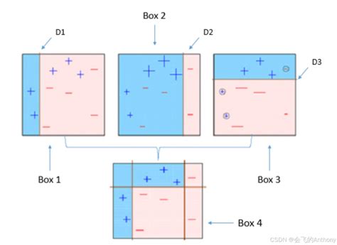 基于python的机器学习系列（15）：adaboost算法python中adaboost 回归 Csdn博客