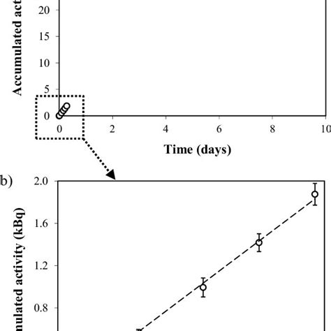 A Breakthrough Curve For Hto And B Pseudo Linear Phase Of The Download Scientific Diagram