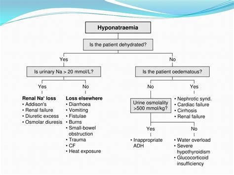 Hyponatremia