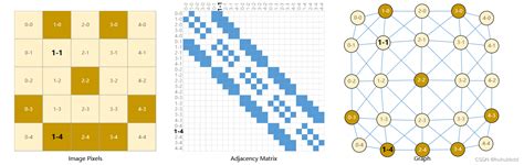 Gnn学习笔记：a Gentle Introduction To Graph Neural Networksgsn Diagrams Csdn博客