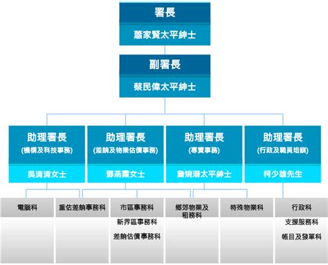 差餉物業估價署 組織架構及職務