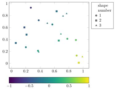 PGFPlots Plot Color From One Column And Plot Shape From Another TeX LaTeX Stack Exchange