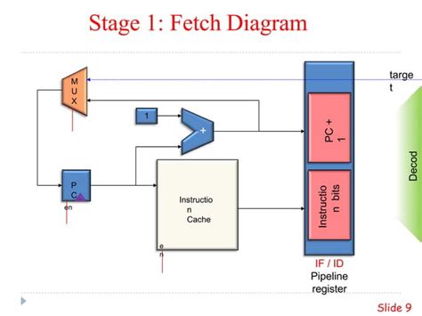 Design Pipeline Architecture For Various Stage Pipelines Pptx Programming Languages Computing