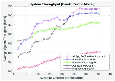 Performance Of Average System Throughput With Increasing Offered