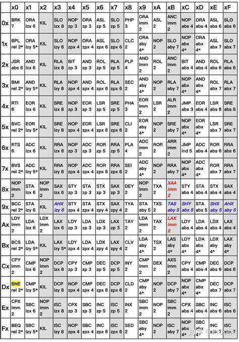 Nes红白机模拟器实现 二 6502 Cpu与程序的机器级表示 知乎